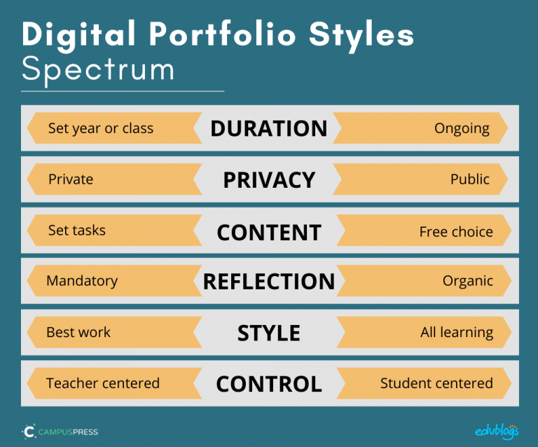 Different Approaches To Using Student Blogs And Digital Portfolios ...