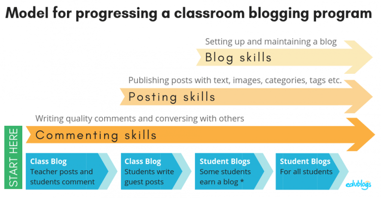 10 Ways To Introduce Your Students To Blogging – The Edublogger