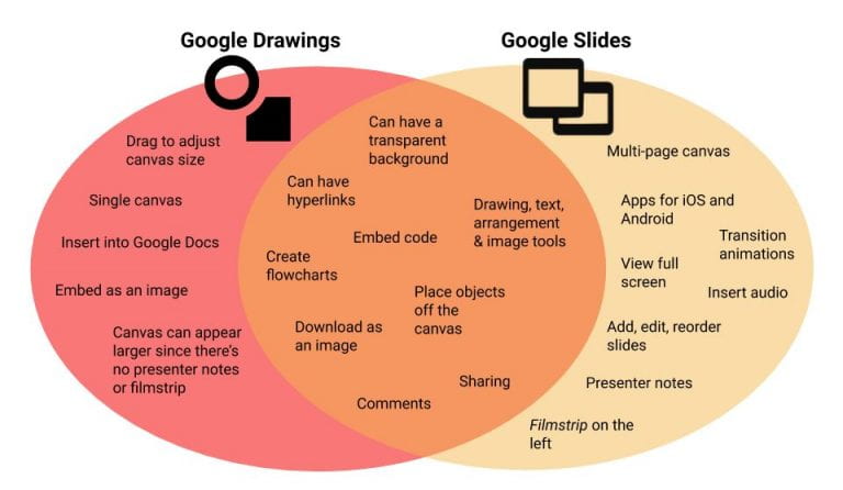 A Guide To Google Drawings For Teachers, Students, And Bloggers