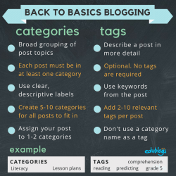 10 Elements Of A Quality Blog Post: Tips For Teaching Students (Poster ...