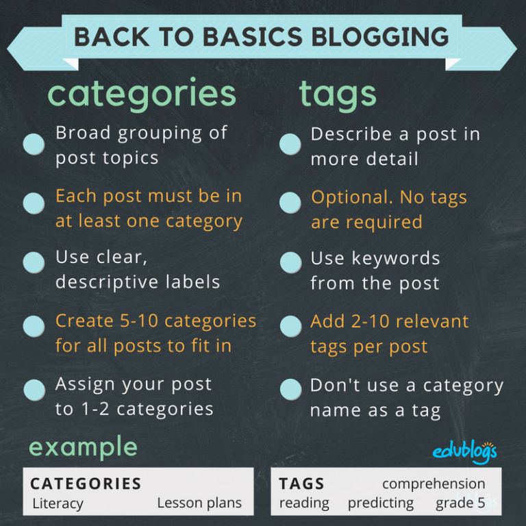 10 Elements Of A Quality Blog Post: Tips For Teaching Students (Poster ...